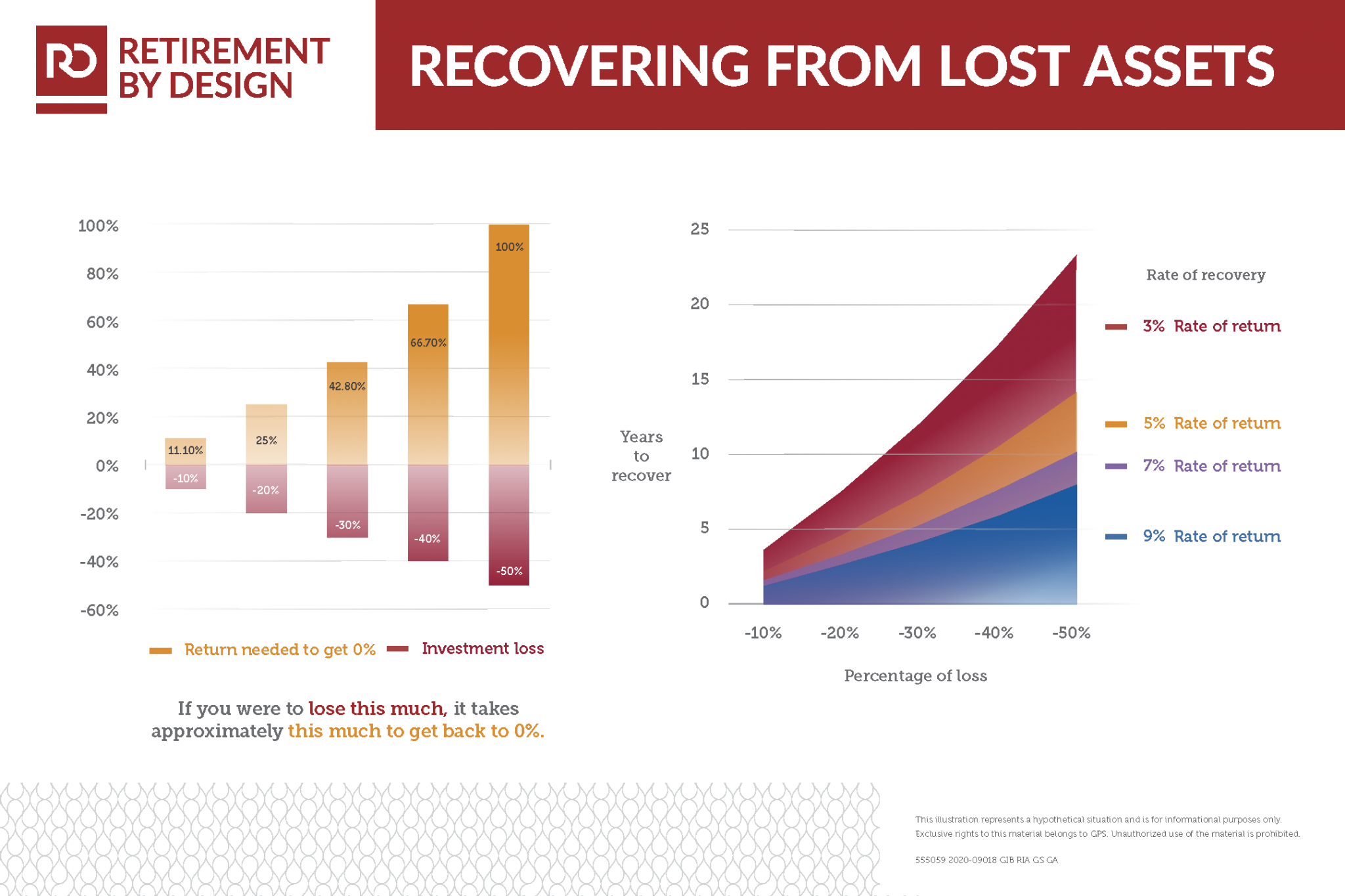 Recovering from Lost Assets chart – Advisors' Resource